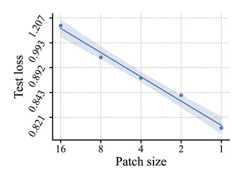 Scaling Laws In Patchification An Image Is Worth 50176 Tokens And