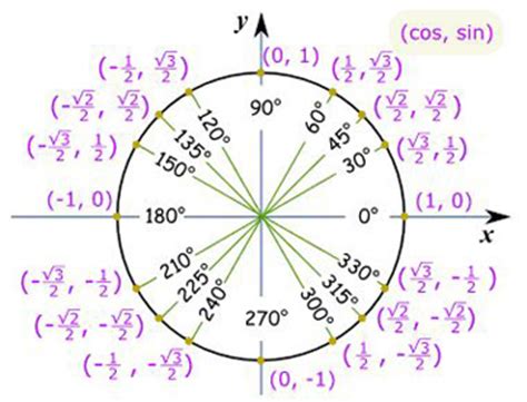 Unit Circles Overview Radians Tangent Lesson Study Com