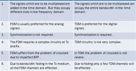M MA Difference In Between Time Division Multiplexing TDM And Frequency Division Multiplexing