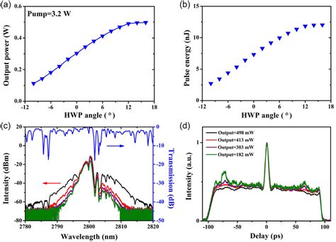 A Output Average Power And B Pulse Energy Of Nlps Versus Angular