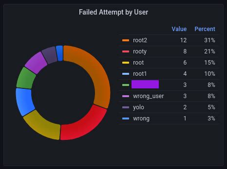 Parsing SSH Logs With Grafana Loki VoidQuark