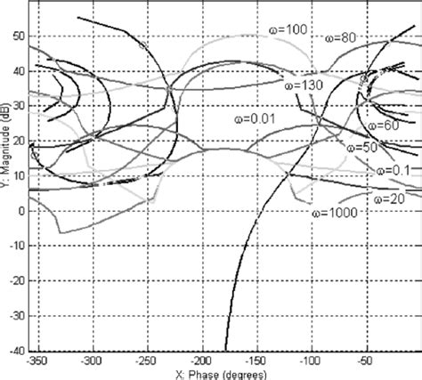 Loop Shaping Of Open Loop System Download Scientific Diagram