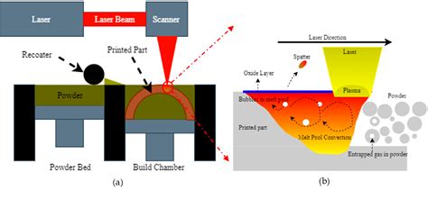 figure 2 from in situ monitoring systems of the slm process on the need to develop machine