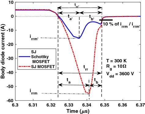 The Reverse Recovery Characteristics Of The Body Diode Of The Dut