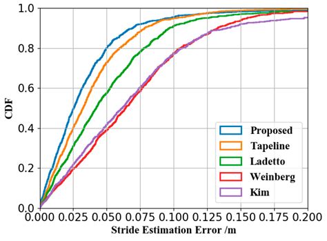 Pedestrian Walking Distance Estimation Based On Smartphone Mode Recognition