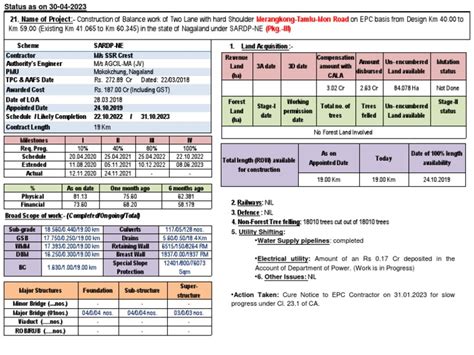 For Project Review Meeting On 01 05 2023 Pdf
