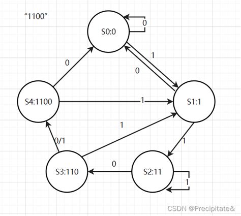 Verilog有限状态机设计 Csdn博客