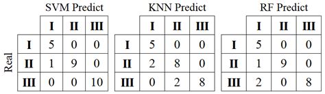 confusion matrix of svm knn and rf models download scientific diagram