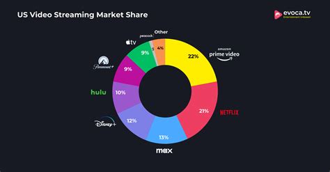 Streaming Service Market Share 2025 — Data And Stats