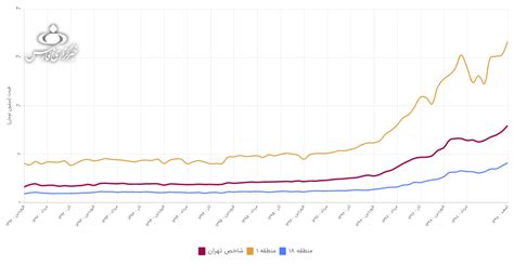 نمودار رشد قیمت مسکن تهران وبسایت خبری تحلیلی ملک رادار