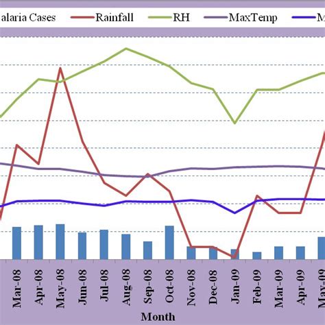 The Effects Of Climatic Variables On Malaria Incidence Blue Bars