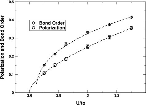 7 The Bond Order Parameter And Polarization Of The Ionic Hubbard Model