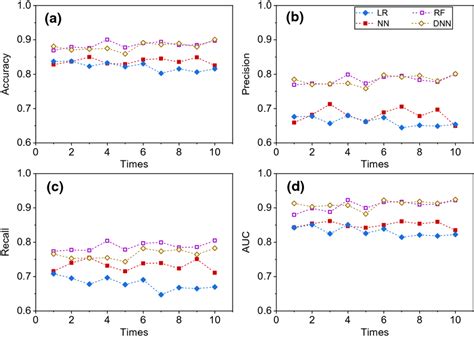 Tenfold Cross Validation Results A Accuracy B Precision C Recall