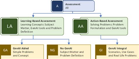 assessment classification in the era of genai download scientific