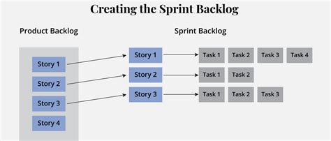 Sprint Backlog And The Scrum Sprint
