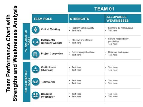 Team Performance Chart With Strengths And Weaknesses Analysis Ppt Powerpoint Presentation