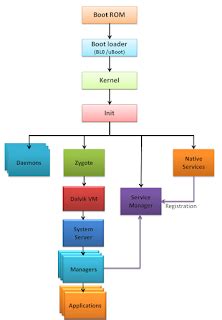 Mobile Study Android Boot Time Optimization Android Boot Process