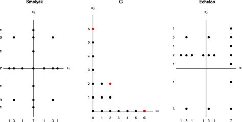 from left to right a smolyak design its reference grid g and an