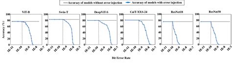 Figure 1 From Soft Error Reliability Analysis Of Vision Transformers Semantic Scholar
