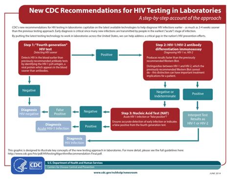 Hiv Testing Labs Flowchart Pdf Diagnosis Of Hivaids Hiv