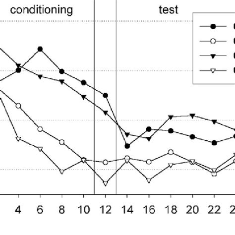 Discriminative Trace And Delay Conditioning Evolution Of The Response Download Scientific