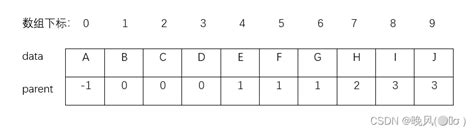 数据结构学习笔记——树的存储结构以及树、森林与二叉树之间的转换二叉树还原成森林 Csdn博客 数据结构学习笔记——树的存储结构以及树、森林与二叉树之间的转换二叉树还原成森林 Csdn博客