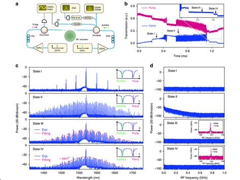 Soliton Formation In The 4h Sic Microresonator A Experimental Setup Download Scientific