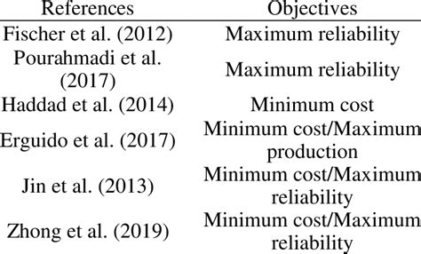 Summary Of Optimization Objectives Download Scientific Diagram