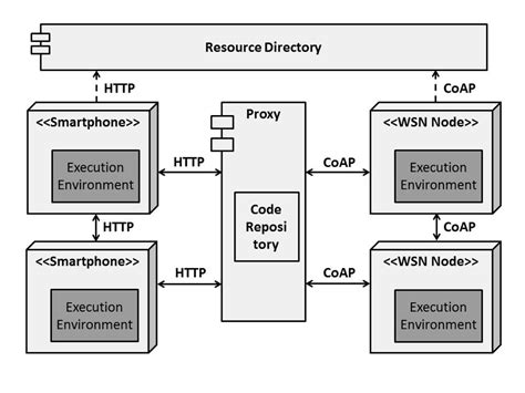 Prototype System Architecture Download Scientific Diagram
