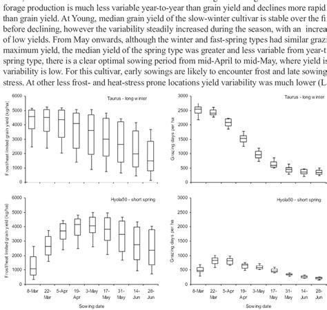 Effect Of Sowing Date On Predicted Grain Yield Left And Grazing Download Scientific Diagram