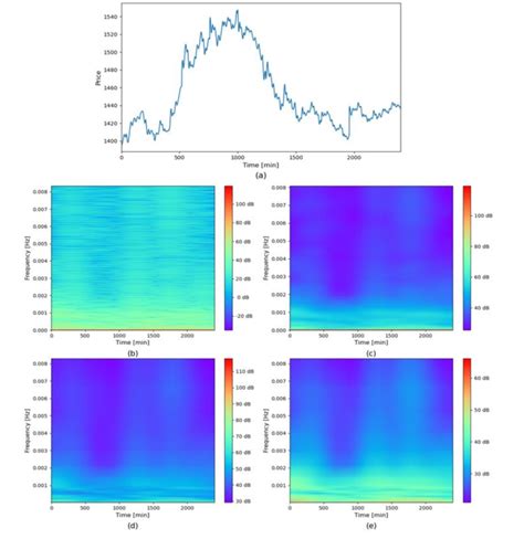 Time Series Sample And Its 2d Time Frequency Representations A Time