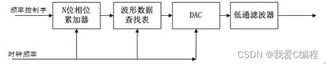 基于fpga的dds开发和实现可修改输出正弦的频率和相位包含testbenchfpga复数正弦信号相位检测 Csdn博客
