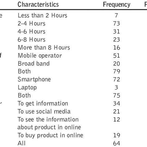Conceptual Research Framework And Hypothesized Relationship Between Download Scientific Diagram