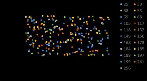Distribution Layout Of Randomly Generated Data Download Scientific