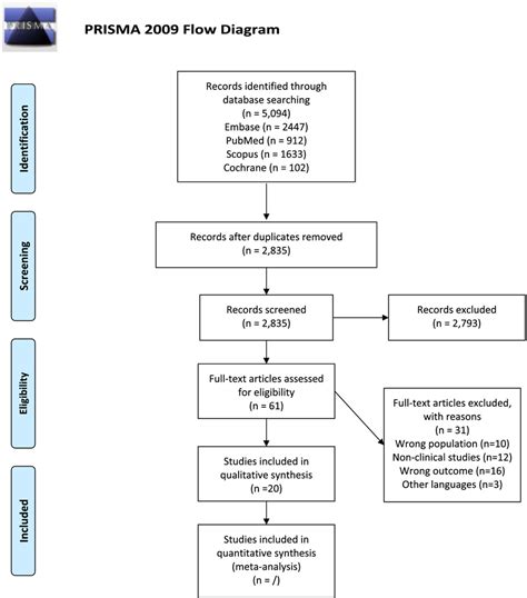 Prisma Flow Chart Of The Systematic Review Download Scientific Diagram