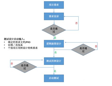 测试新人必备：测试用例规范一定要搞到手 测试用例是根据·功能规范吗 csdn博客