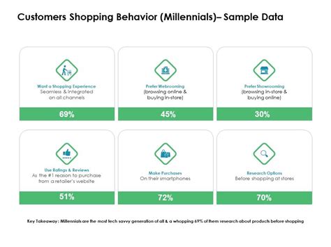 Value Creation Initiatives Customers Shopping Behavior Millennials
