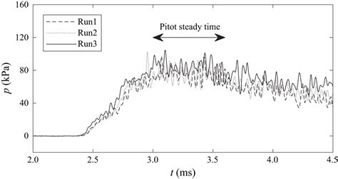 Shock Induced Leading Edge Separation In Hypersonic Flows Journal Of