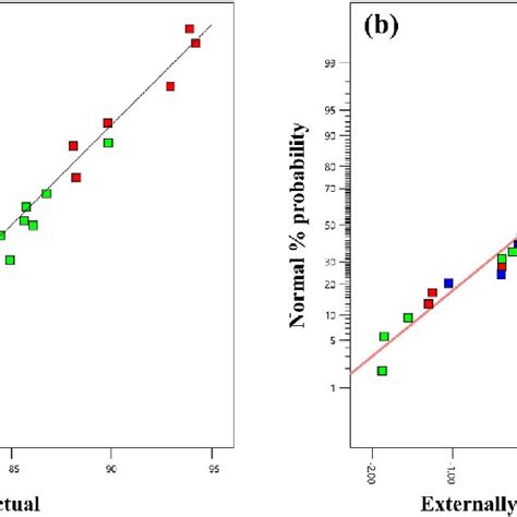 a experimental data versus predicted data by the statistical model