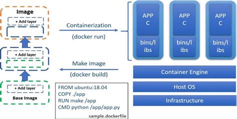 Image Building And Containerization Download Scientific Diagram