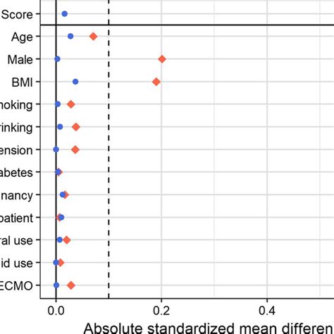 Distribution Of Propensity Score Before And After Weighting Red Colour