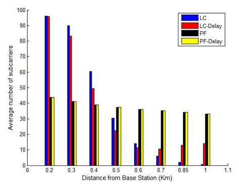 Average Subcarrier Allocation Vs Distance Download Scientific Diagram