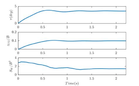A Sample Of Convergence Of All Parameters Showing How A CFD Model Download Scientific Diagram