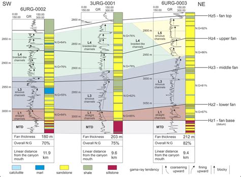 well log correlation in the central part of the mdsf approximate