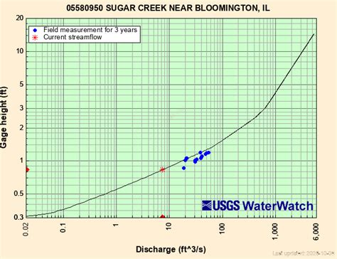 Usgs Waterwatch Streamflow Conditions