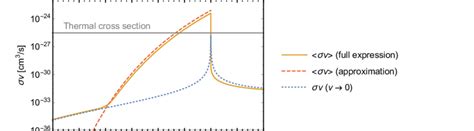 Comparison Of The Thermally Averaged Annihilation Cross Section σv Download Scientific Diagram