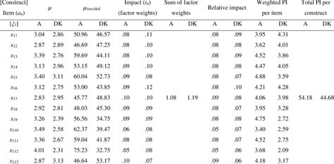 Level Of Scm Execution In Danish And Austrian Organisations Download Table