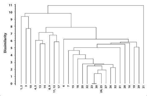 Results Of Hierarchical Cluster Analysis On The Basis Of Bryophyte
