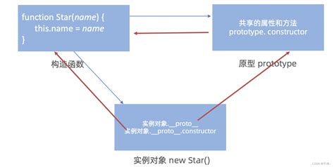 javascript 进阶（3） csdn博客