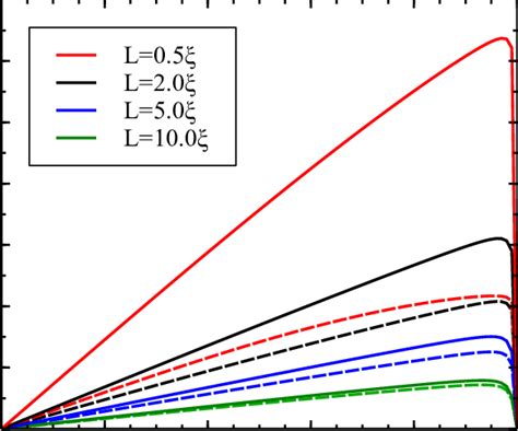 Color Online The Zero Temperature Current Phase Relation For A Single